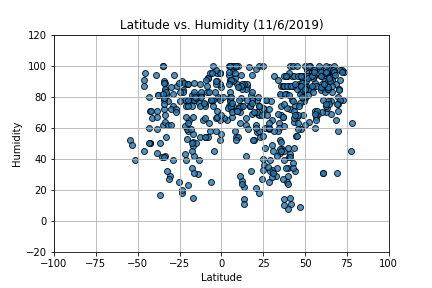 Web Visualizations Dashboard
